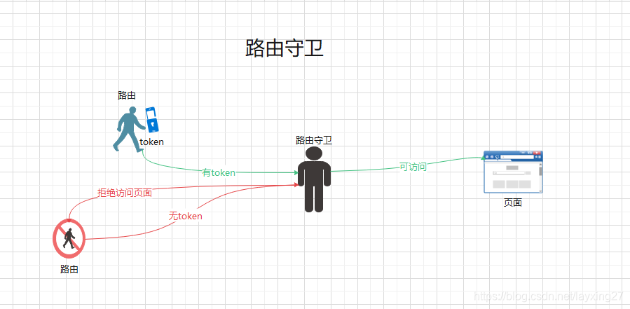路由守卫 请求拦截 响应拦截 原生js 路由守卫 拦截js 规定返回格式 Csdn博客