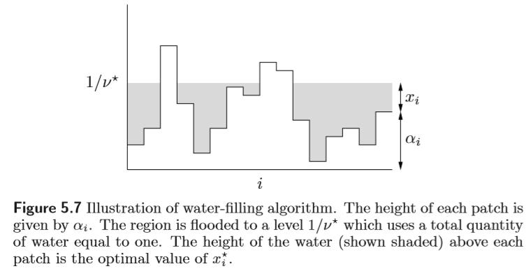 water-filling algorithm介绍-CSDN博客