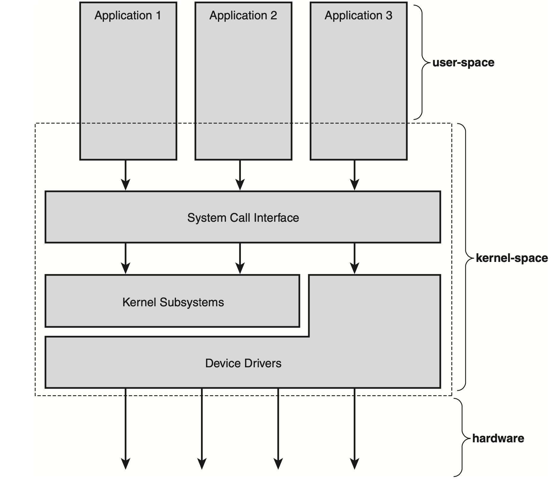 Linux内核设计与实现读书笔记 第一章 Csdn博客 