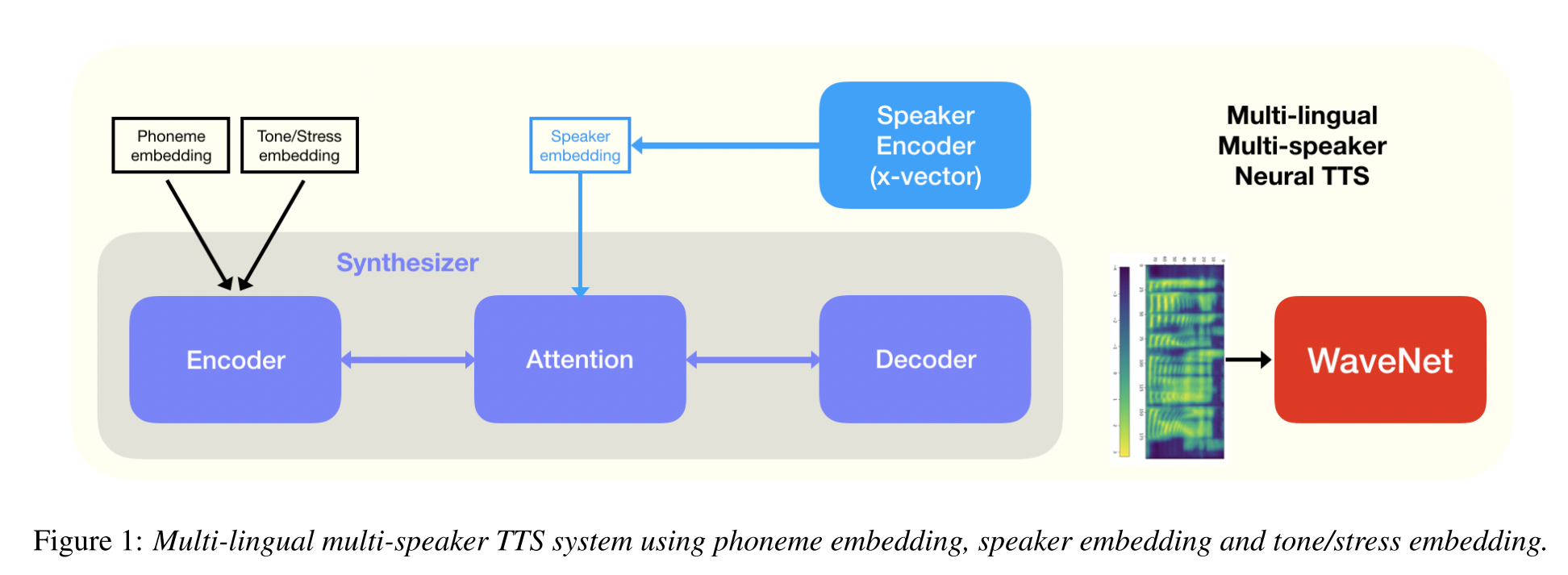 MULTI-LINGUAL MULTI-SPEAKER TTS FOR VOICE CLONING WITH ONLINE SPEAKER ...