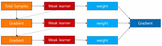 推荐系统入门（五）：GBDT+LR（附代码）_gbdt + lr源码-CSDN博客