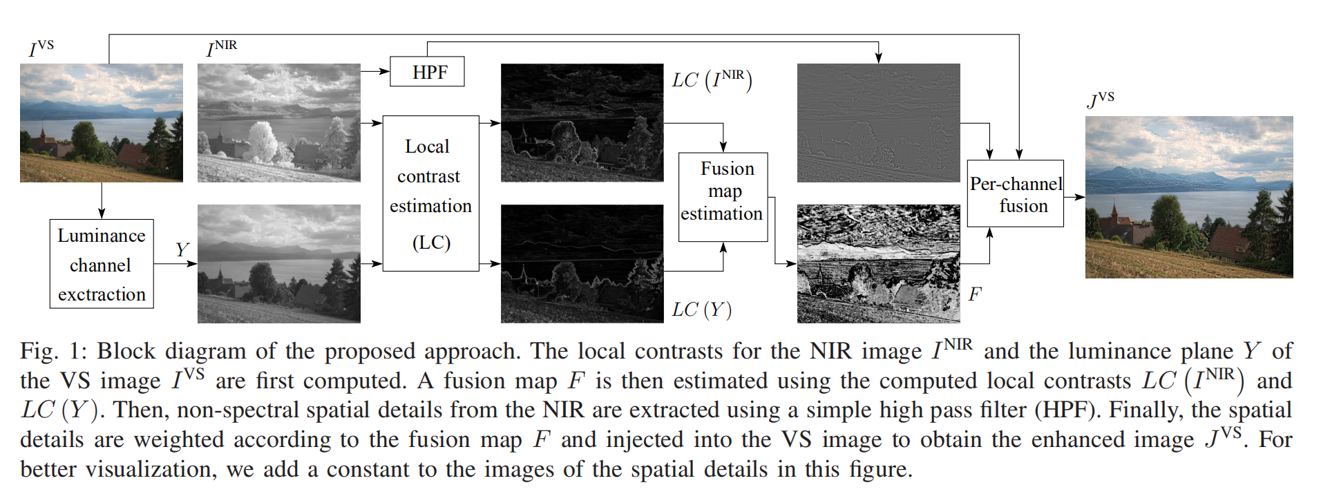 图像融合 Rethinking The Image Fusion A Fast Unified Image Csdn博客