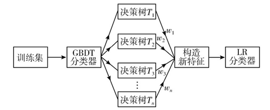 推荐系统入门（五）：GBDT+LR（附代码）_gbdt + lr源码-CSDN博客
