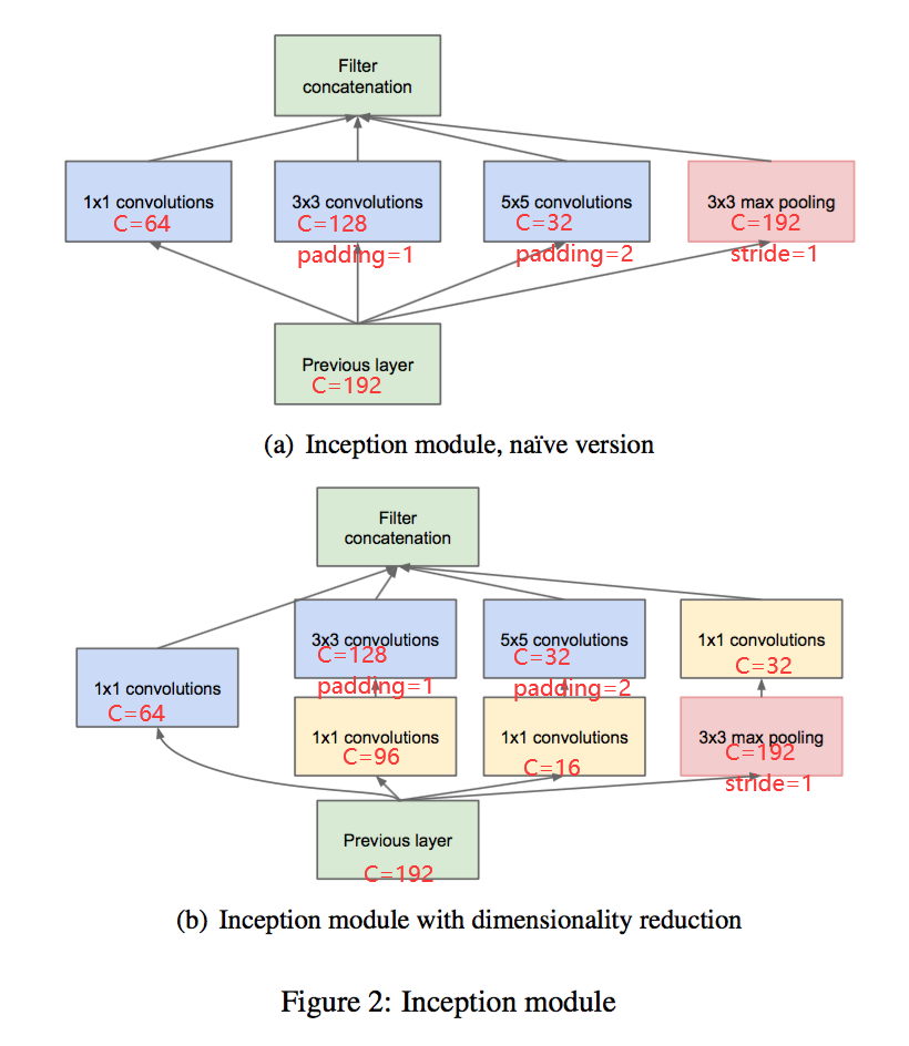 Pytorch 实现Inception v1模块与 Inception v2模块_inception pytorch代码-CSDN博客