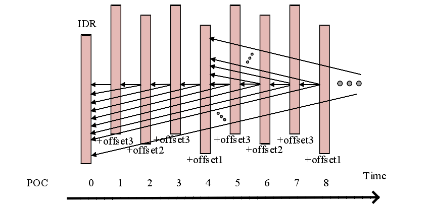 H.266/VVC的关键编码技术（五）：AI, RA, LD三种编码结构_视频编码ldp和ldb-CSDN博客