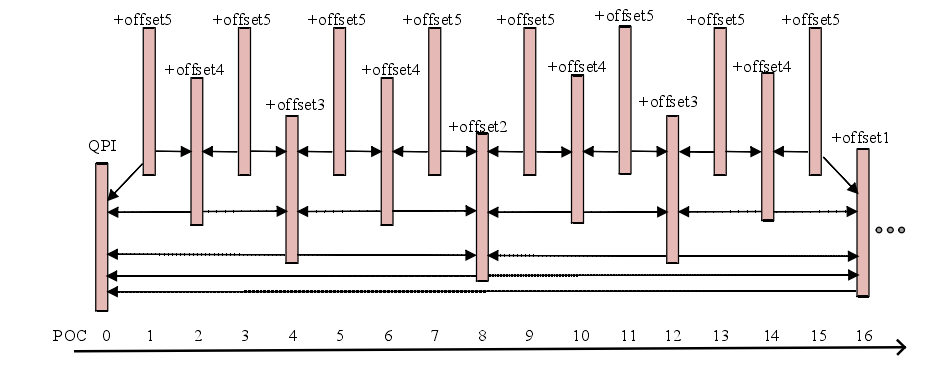 H.266/VVC的关键编码技术（五）：AI, RA, LD三种编码结构_视频编码ldp和ldb-CSDN博客