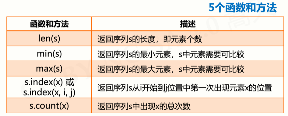 Python序列类型及操作python的序列类型有哪几种简述使用操作异同 Csdn博客