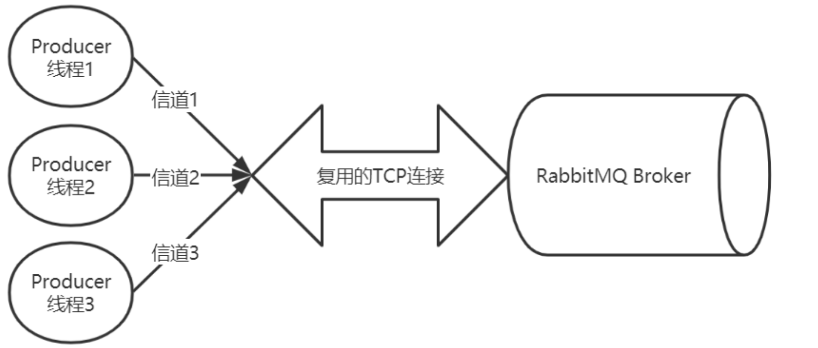 Detailed RabbitMQ workflow - Programmer Sought