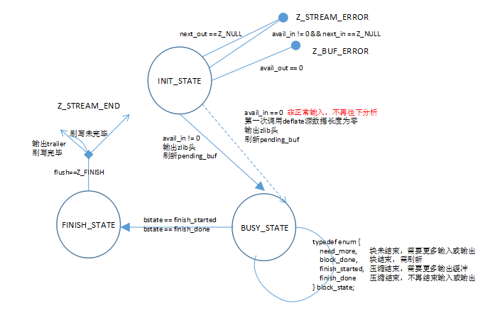 zlib源码分析—DEFLATE算法原理及实现_zlib header-CSDN博客