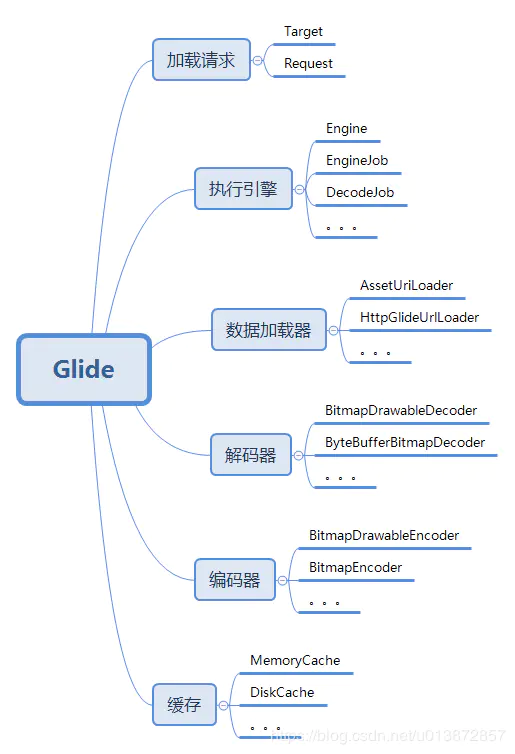 Glide 全局配置（缓存、线程、ok） Glide全局配置 Csdn博客
