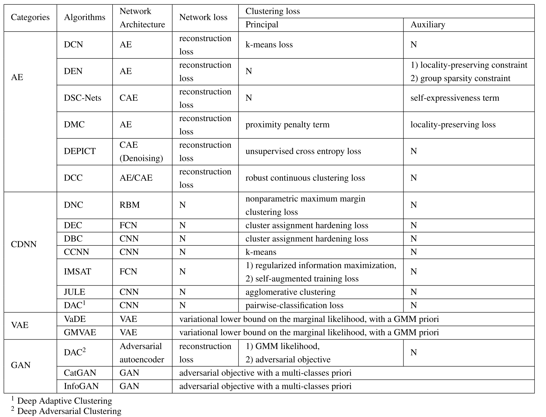 基于深度学习的无监督聚类（要点摘要）_vae-based clustering-CSDN博客
