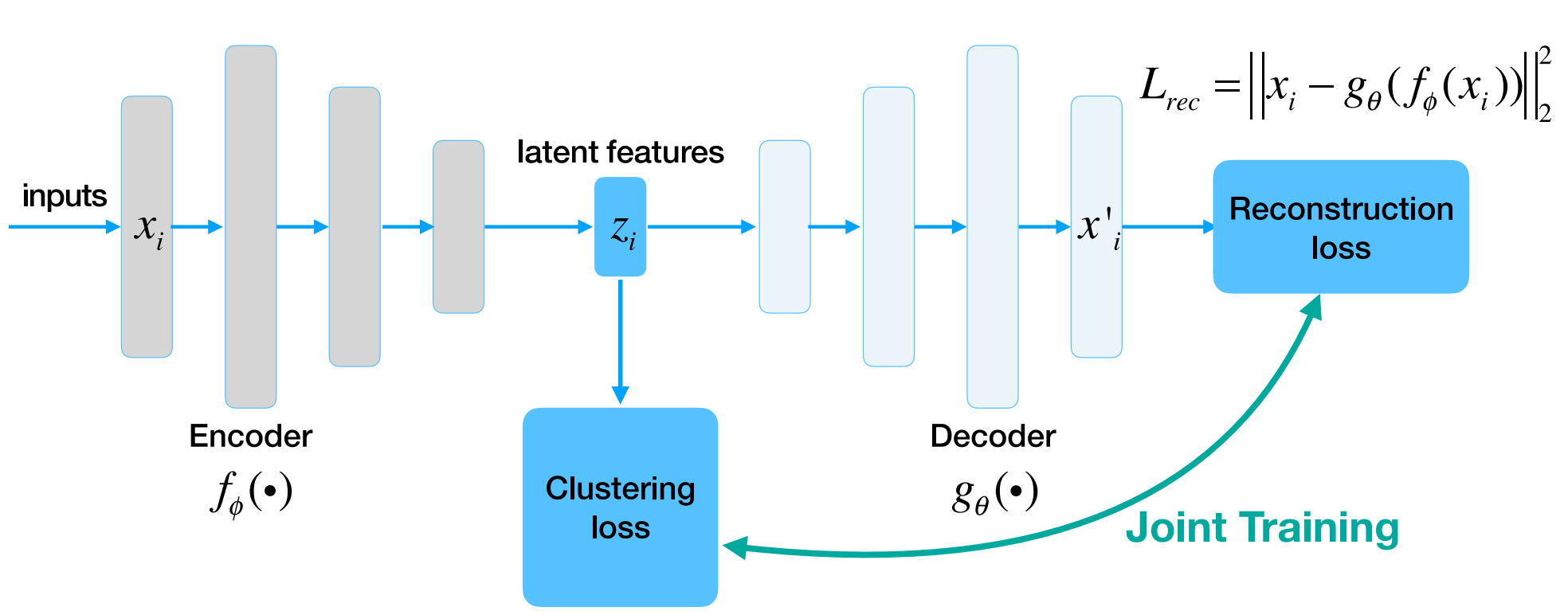 基于深度学习的无监督聚类（要点摘要）_vae-based clustering-CSDN博客