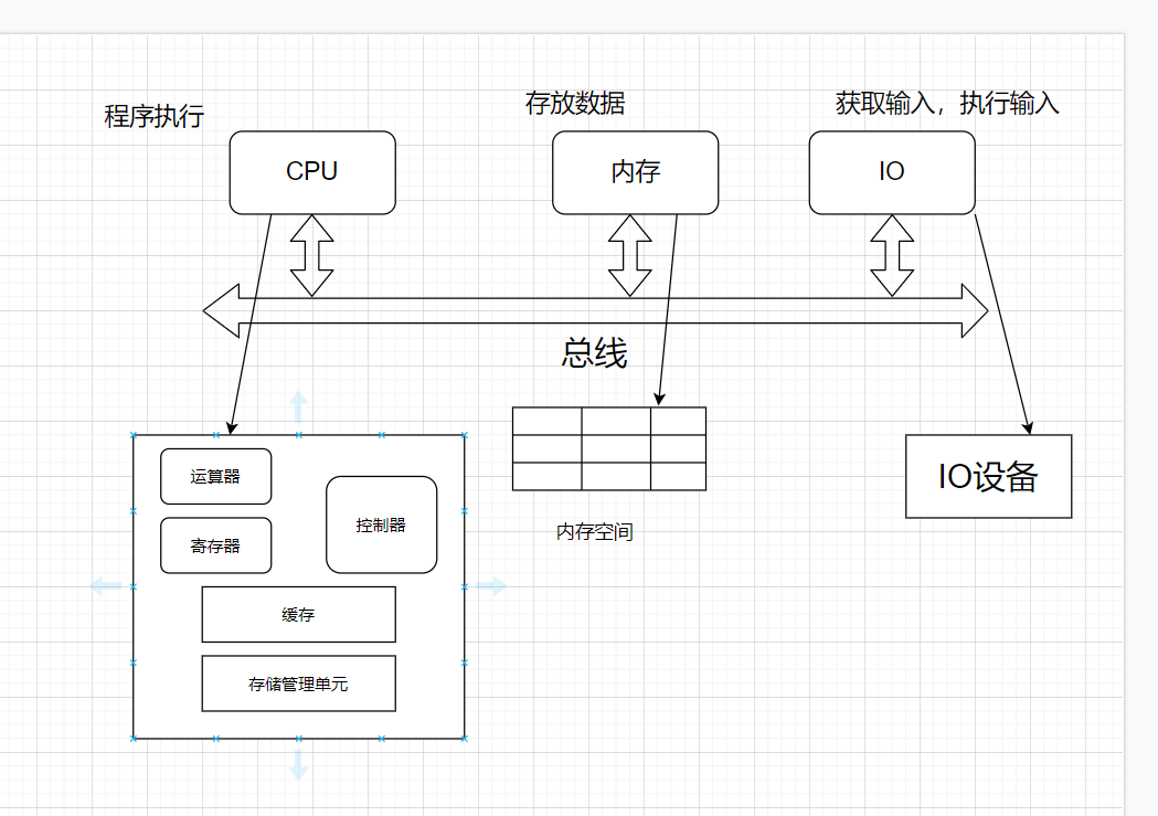 计算机体系结构和内存分布计算机和内存示意图 Csdn博客