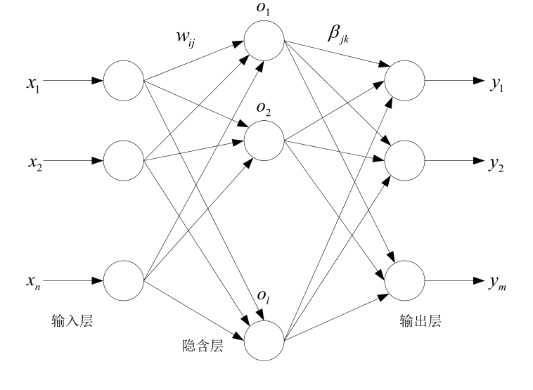 Matlab机器学习系列 8 极限学习机extreme Learning Machine Elm原理及其代码实现 Csdn博客 