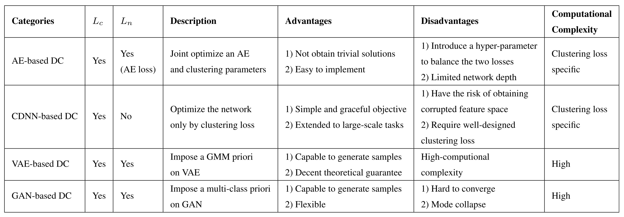 基于深度学习的无监督聚类（要点摘要）_vae-based clustering-CSDN博客