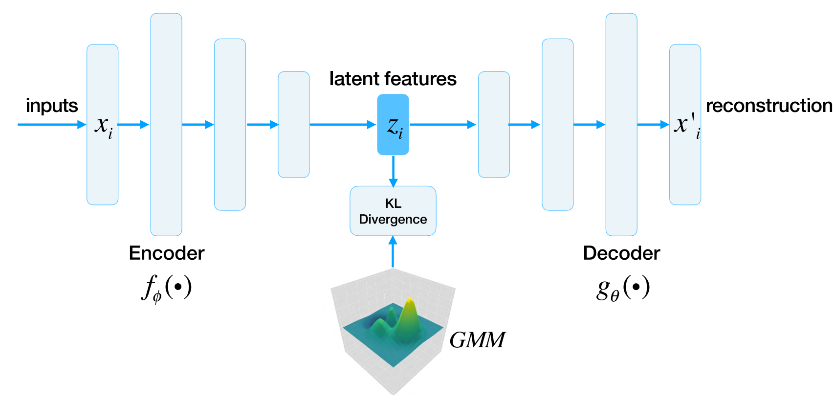 基于深度学习的无监督聚类（要点摘要）_vae-based clustering-CSDN博客