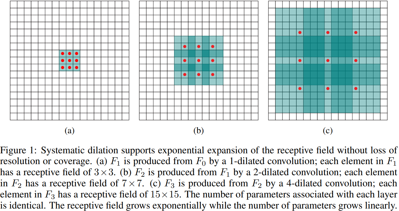Dilated/Atrous Convolution（空洞卷积）_dilated convolutional kernel-CSDN博客