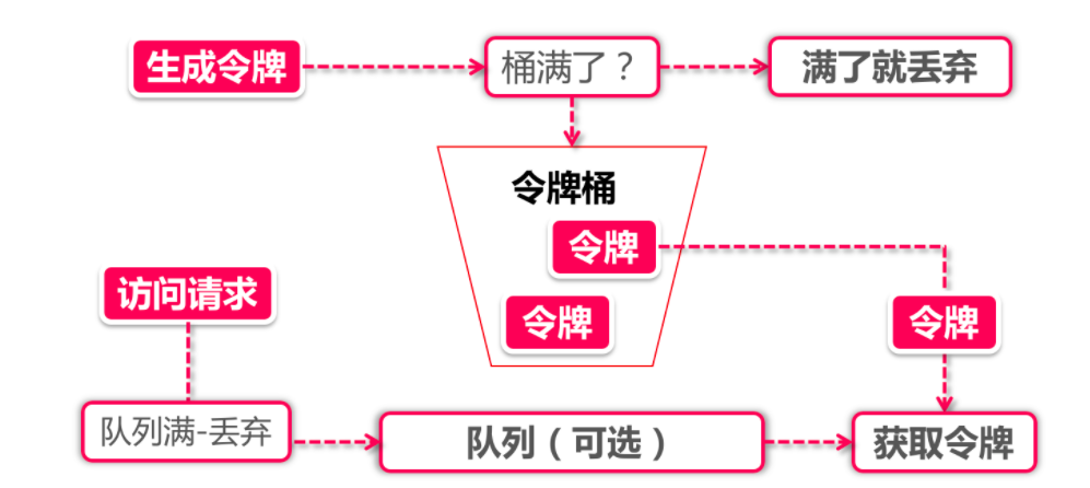 Spring Boot （demo） Guava Ratelimiter客户端限流springboot Guava Ratelimiter限 6732