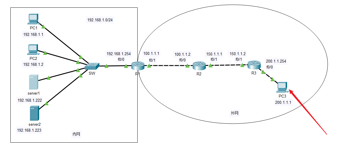 思科路由器：NAT访问外网及端口映射_思科路由器实现nat端口映射-CSDN博客