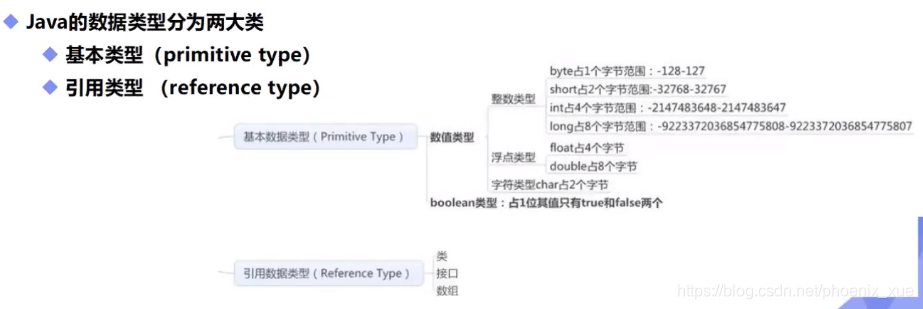 Java的注释、标识符、关键字、数据类型、进制、转义字符、类型转换phoenix 关键字转义 Csdn博客