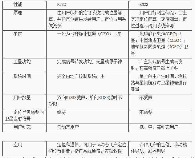 RDSS与RNSS-CSDN博客
