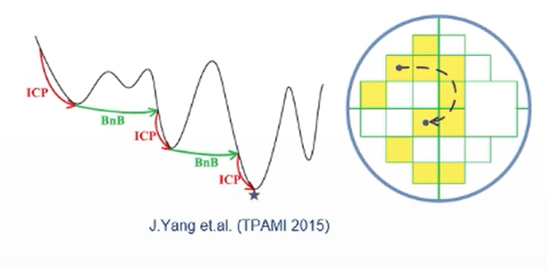 Go-ICP: A Globally Optimal Solutionto 3D ICP Point-Set Registration（2016） - 程序员大本营