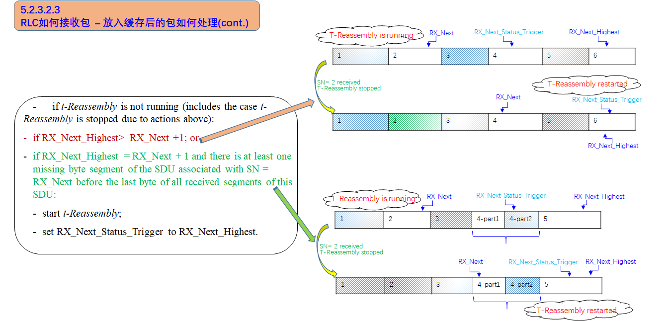 5G - NR RLC协议阅读笔记3 - RLC如何接收包(以AM为例)？_5g nr rlc am-CSDN博客