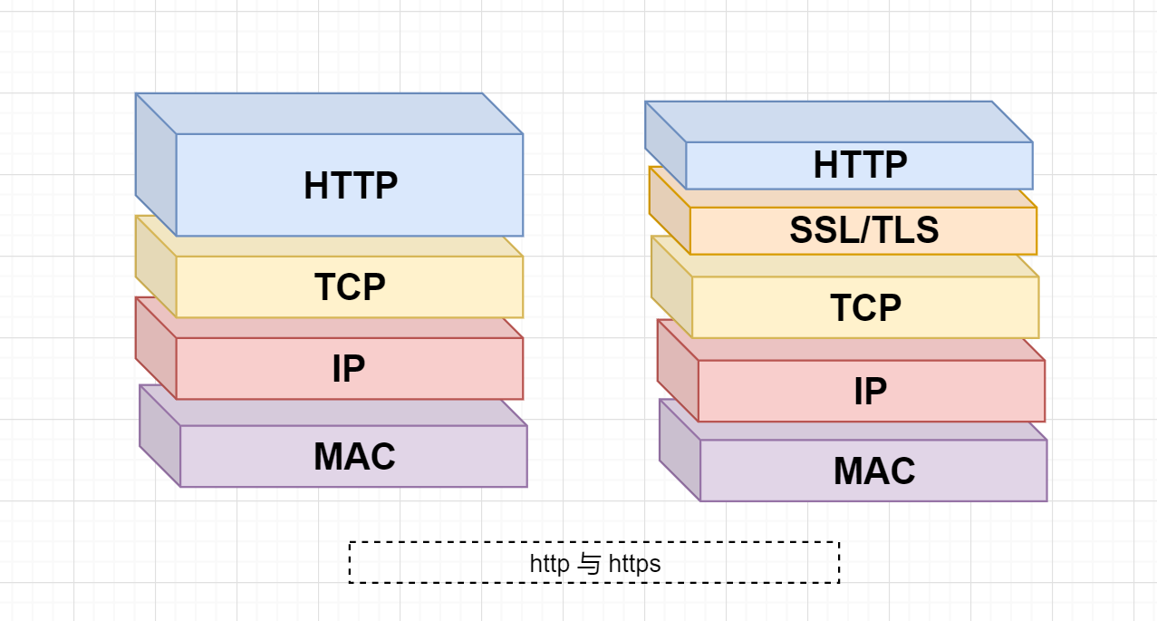 HTTP与HTTPS的区别_http和https的区别-CSDN博客