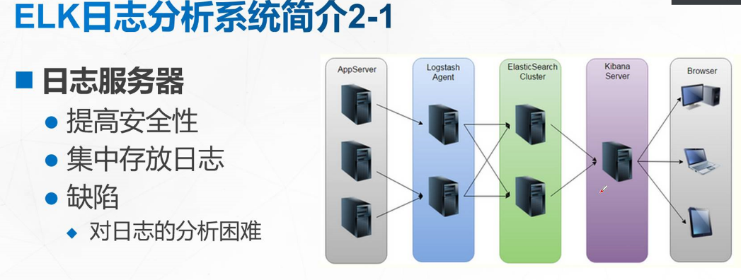 为什么要使用ELK-----EKL的原理 ---以及ELK的配置 详细！ 小白都能懂_ekl管理-CSDN博客