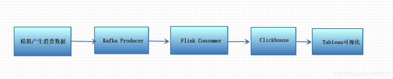 Flink实时读取kafka数据写入clickhouse并实时展示flink Kafka Clickhouse Csdn博客