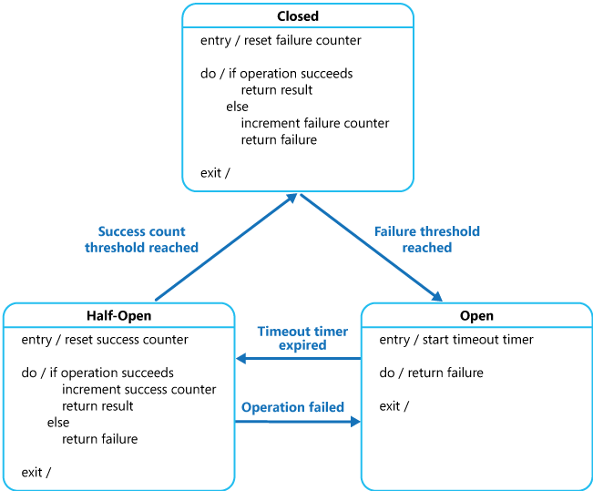 springcloud — 微服务熔断处理之断路器Resilience4j_springcloud限流熔断降级 resilience4j-CSDN博客