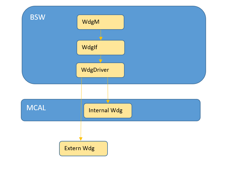 Introduction to the FEE module of AUTOSAR - Programmer Sought