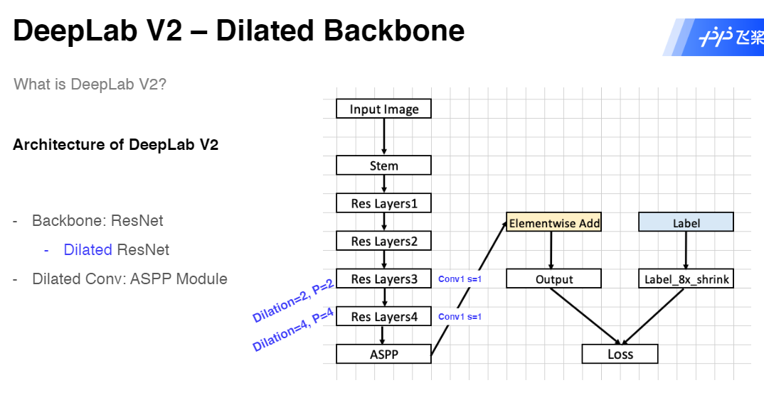 Paddle图像分割从入门到实践(三):PSPnet与DeepLab_cannot import name 'conv2d' from 'paddle.fluid.dyg-CSDN博客