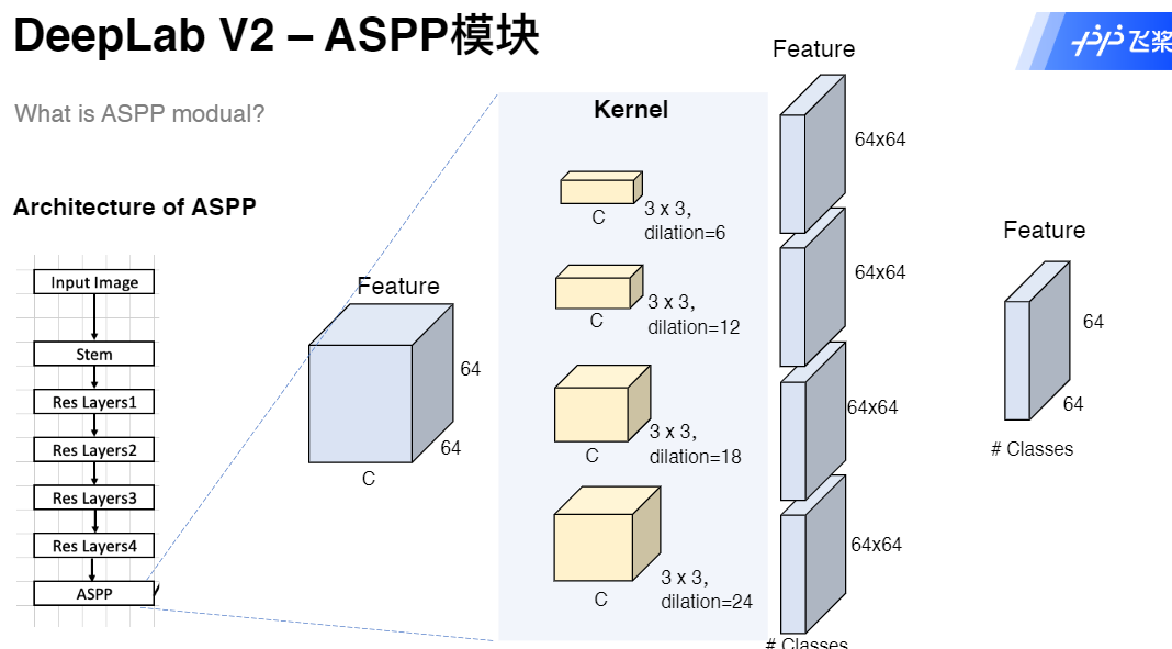 Paddle图像分割从入门到实践(三):PSPnet与DeepLab_cannot import name 'conv2d' from 'paddle.fluid.dyg-CSDN博客