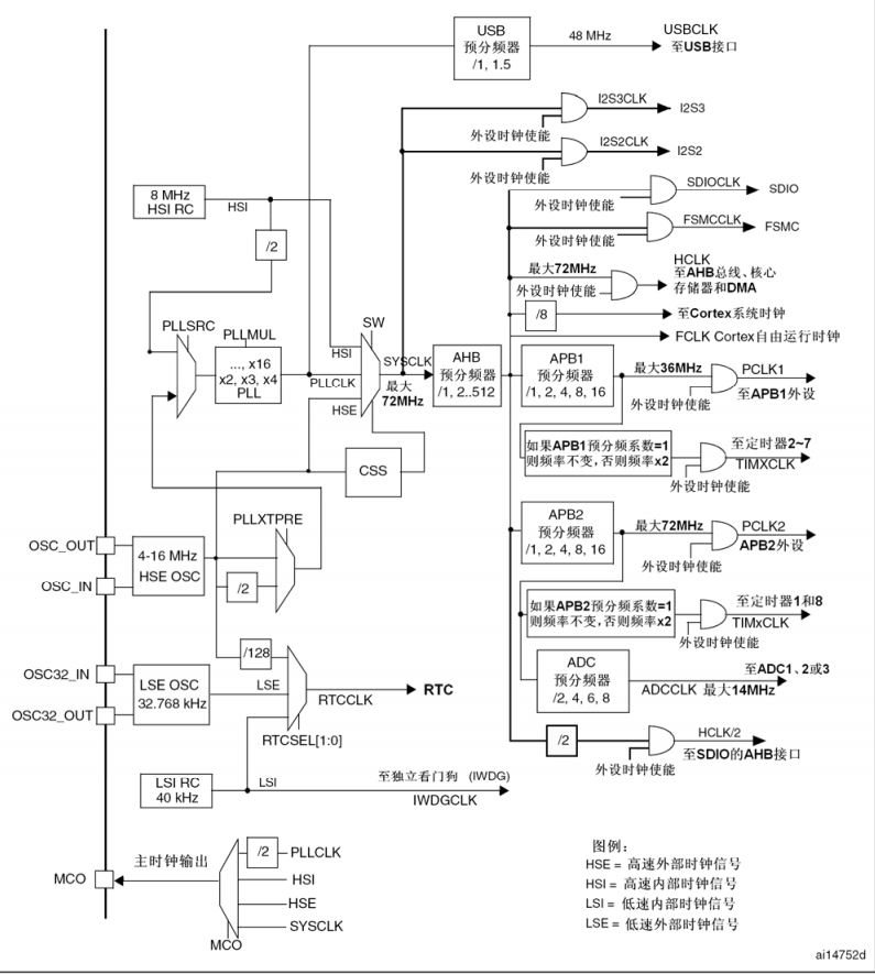 关于STM32的系统时钟、PLL倍频系数、AHB预分频器、APB预分频器的值在什么时候，在哪里设置的_apb1分频系数在哪-CSDN博客