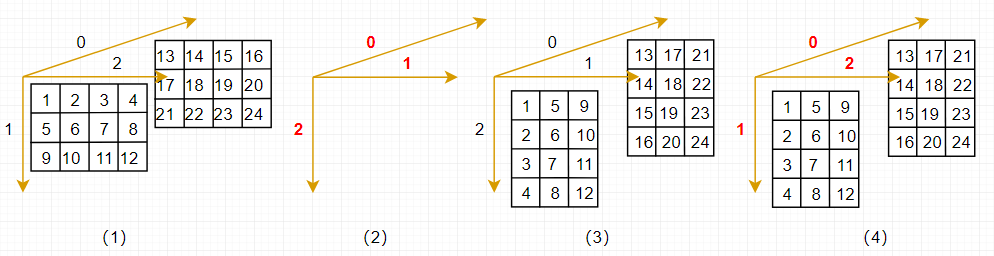 【python】axis 的形象化理解_np.argmax(prediction, axis=1)-CSDN博客