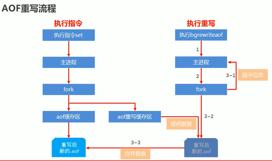 Redis持久化 Csdn博客