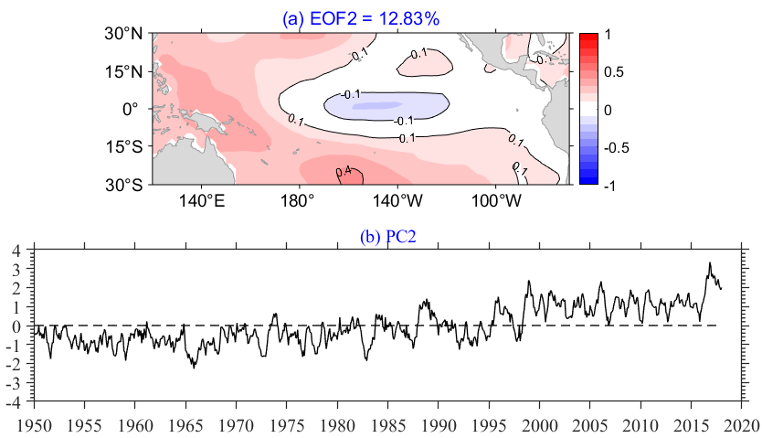 经验正交函数分析（EOF）或主成分分析（PCA）在matlab上的实现及实例_matlab做eof分析程序-CSDN博客