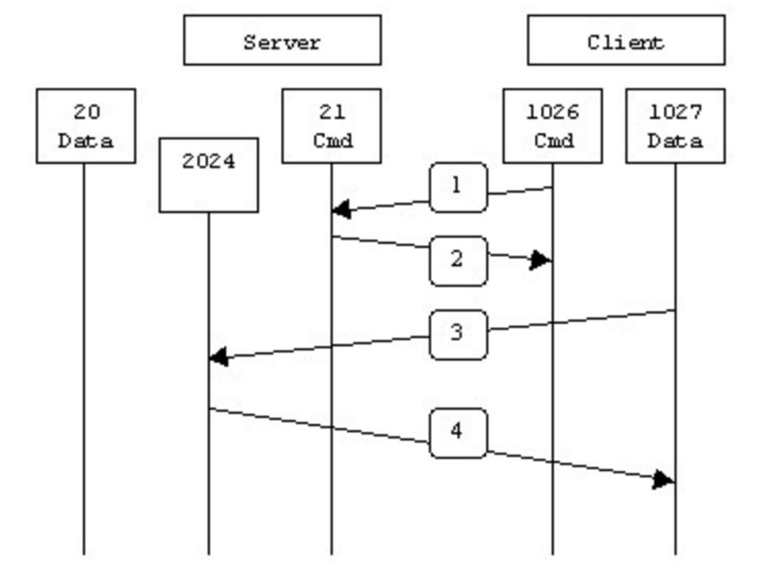 有关FTP的工作模式、用法、使用场景_ftp系统使用场景-CSDN博客