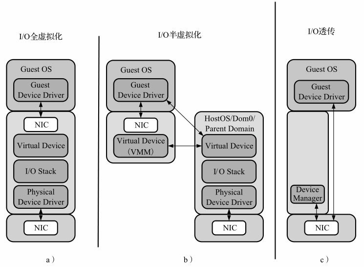 《深入浅出DPDK》读书笔记（十一）：DPDK虚拟化技术篇（I/O虚拟化、CPU虚拟化、内存虚拟化、VT-d、I/O透传）_中断重映射 sriov-CSDN博客