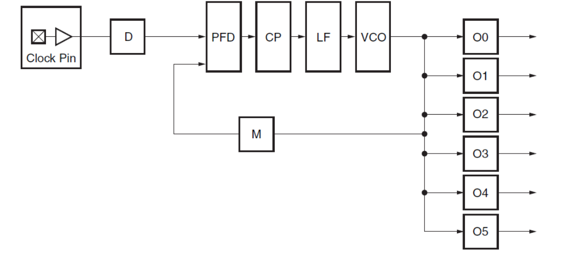 clocking wizard zynq_fpga中mmcm能倍到最高的时钟-CSDN博客