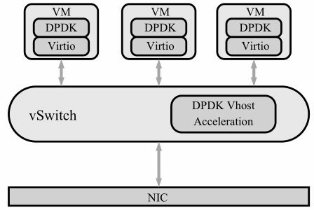 《深入浅出DPDK》读书笔记（十二）：DPDK虚拟化技术篇（半虚拟化Virtio）_openvswtich支持virtio-CSDN博客