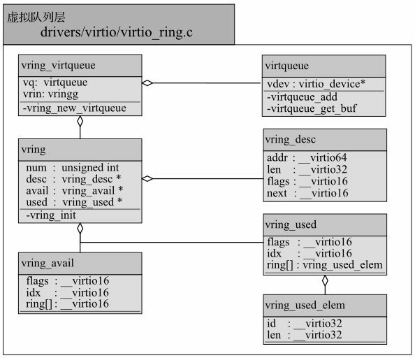 《深入浅出DPDK》读书笔记（十二）：DPDK虚拟化技术篇（半虚拟化Virtio）_openvswtich支持virtio-CSDN博客
