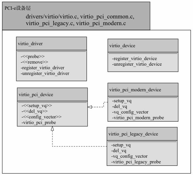 《深入浅出DPDK》读书笔记（十二）：DPDK虚拟化技术篇（半虚拟化Virtio）_openvswtich支持virtio-CSDN博客