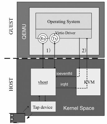 《深入浅出DPDK》读书笔记（十三）：DPDK虚拟化技术篇（加速包处理的vhost优化方案）_vhost-user 发送丢包-CSDN博客