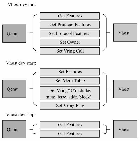 《深入浅出DPDK》读书笔记（十三）：DPDK虚拟化技术篇（加速包处理的vhost优化方案）_vhost-user 发送丢包-CSDN博客