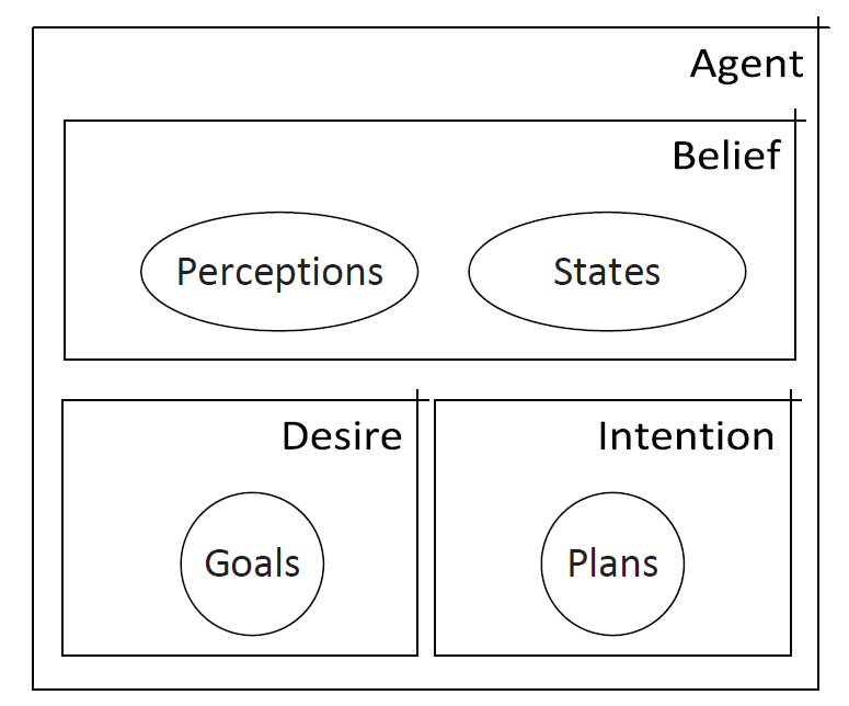 智能体仿真中的BDI(belief-desire-intention)架构_bdi 内部状态-CSDN博客