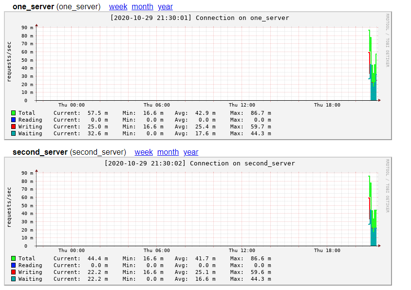 Centos7安装Nginx监控组件Nginx-rrd【二】-CSDN博客