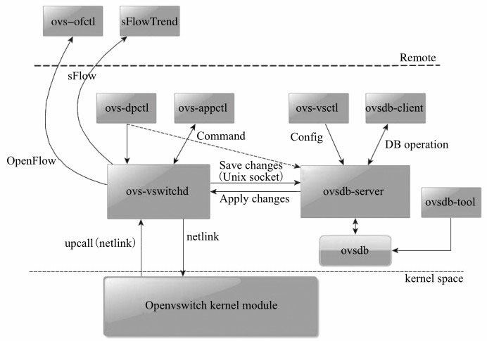 《深入浅出DPDK》读书笔记（十五）：DPDK应用篇（Open vSwitch（OVS）中的DPDK性能加速）_基于dpdk的高速dpi系统的设计与实现-CSDN博客