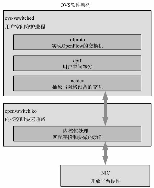 《深入浅出DPDK》读书笔记（十五）：DPDK应用篇（Open vSwitch（OVS）中的DPDK性能加速）_基于dpdk的高速dpi系统的设计与实现-CSDN博客